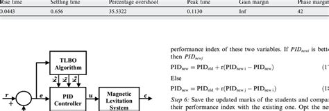 Performance Characteristics Of Magnetic Levitation System With Pid Download Table