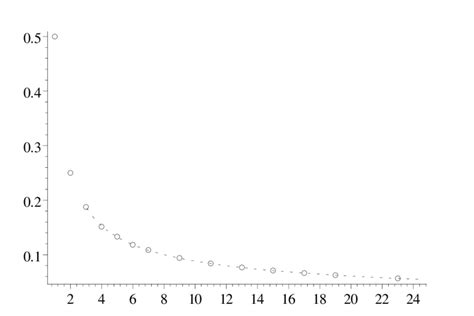 Value Of Average Minimax Regret As A Function Of N With Approximation