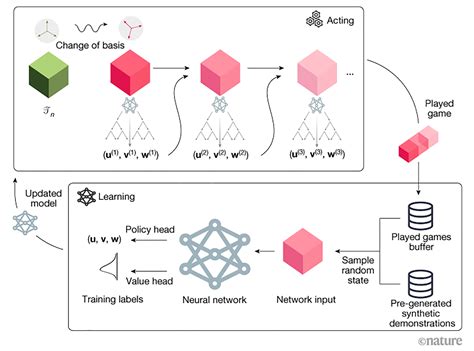 how deepmind s alphatensor ai invents faster matrix multiplication