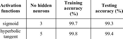 The Best Mlp Performance 10 Hidden Nodes For Each Activation