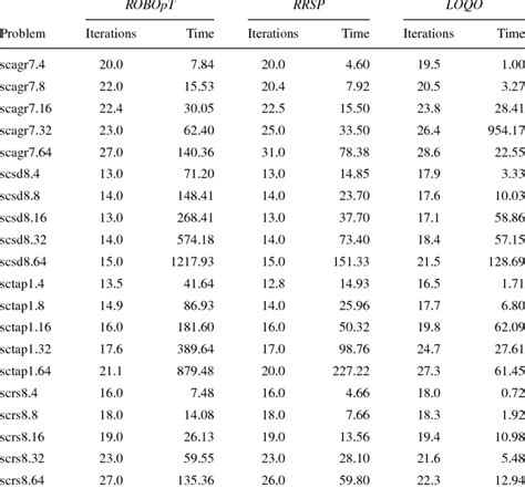 Average Interior Point Iterations And Solution Time In Cpu Seconds