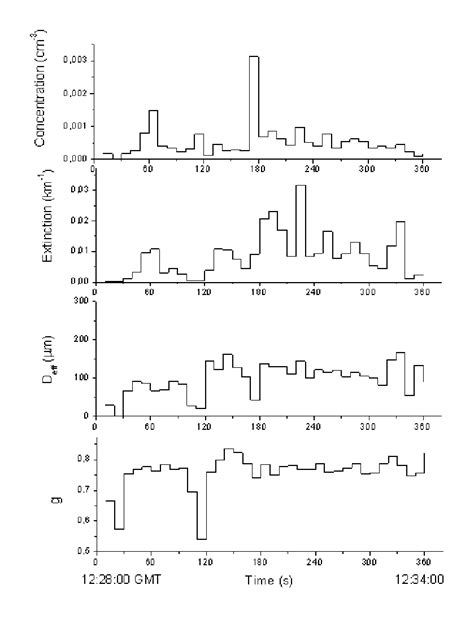 7 Time Series Of The Concentration Extinction Coefficient Effective