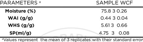 Water Absorption Index Water Holding Capacity And Swelling Power Download Scientific Diagram