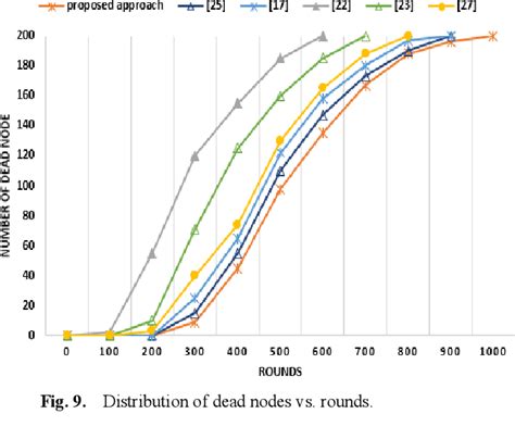 figure 9 from energy efficient path construction for data gathering