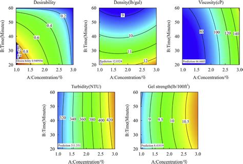 Superimposed 3d Surface Plot For The Desirability From Dependent Download Scientific Diagram