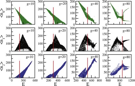Eigenstate Expectation Value Eev For Langle N I Rangle Download Scientific Diagram