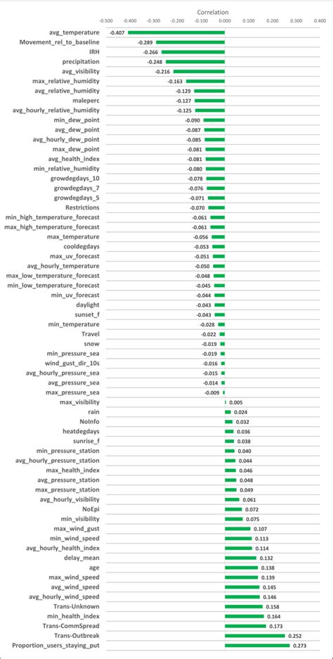 3 Correlation Between Independent Variables And Current Daily Case