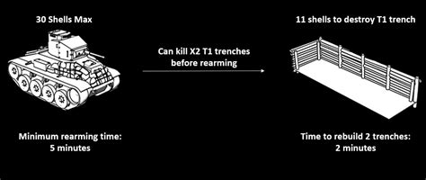 The Time Of Tankers Is Over Trench Larpers No Longer Have To Fear 100 Shell Tanks Rfoxholegame