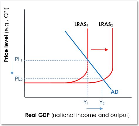 Ib Economics Supply Side Policies Ib Economics