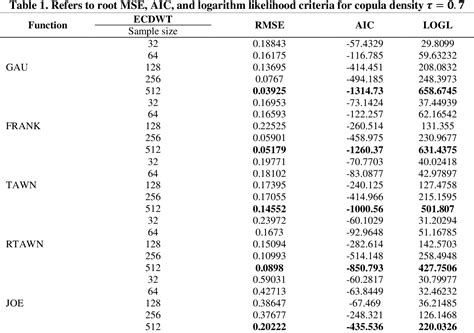 table 1 from estimation of copula density using the wavelet transform