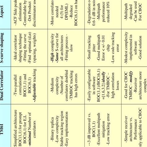 Comparison Analysis Of The Tracking Algorithms Download Table