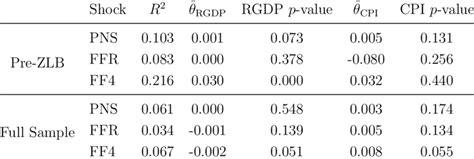 Stage 3 Results Using Real Gdp And Cpi Robust Standard Errors Are Used Download Scientific