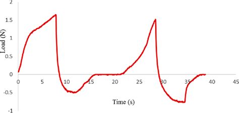 Representative Tpa Curve For The Sbf10 Sample Download Scientific Diagram
