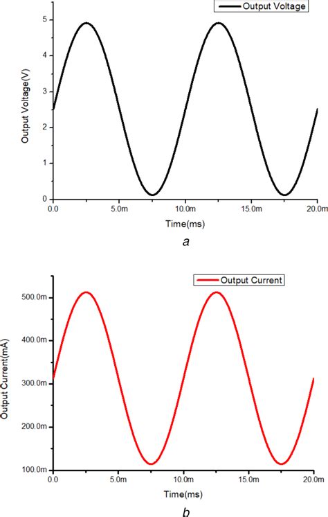 simulation results of dynamic output range a output voltage b
