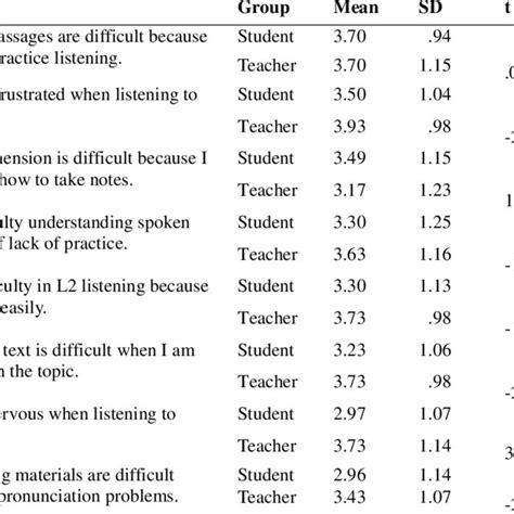 Pdf Listening Difficulties Of Low Proficiency Efl Learners A Comparison Of Teacher And