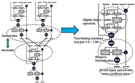 Hardware Based Floating Point Design Flow Embedded