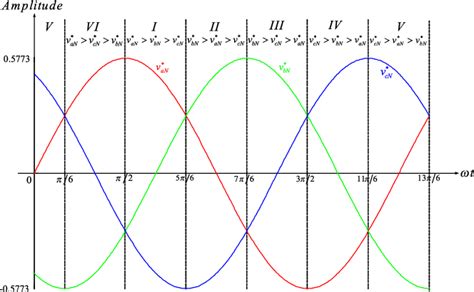 Figure From A Discontinuous Space Vector PWM Algorithm In Abc Reference Frame For Multilevel