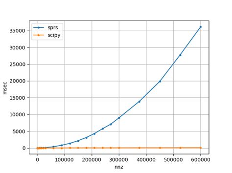 Quadratic Complexity Of Sparse Matrices Multiplication · Issue 184 · Sparsematsprs · Github