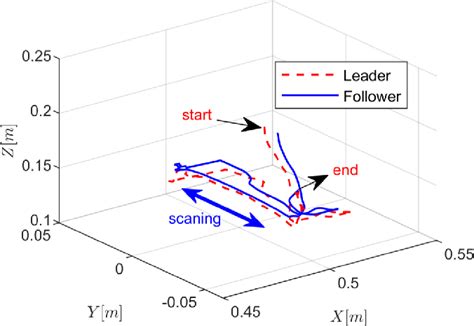 Figure 10 From Design And Quantitative Assessment Of Teleoperation Based Human Robot