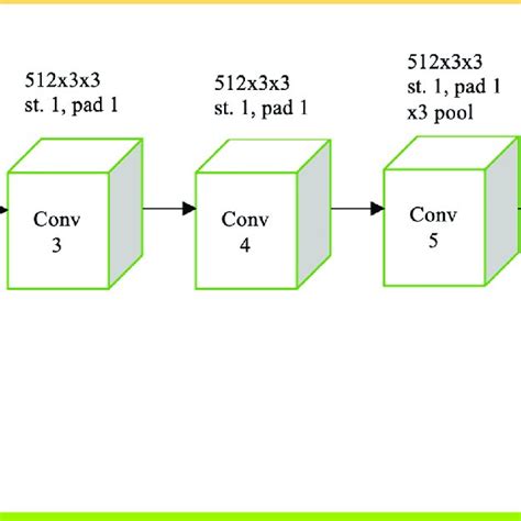 Visual geometry group-slow (VGG-S) architecture containing 5... | Download Scientific Diagram