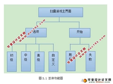 Java版扫雷游戏的设计与实现java毕业设计论文网 Java版扫雷游戏的设计与实现java毕业设计论文网