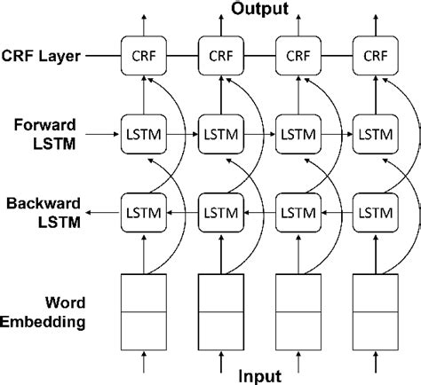 Figure 1 From Bilstm With Crf Part Of Speech Tagging For Khasi Language