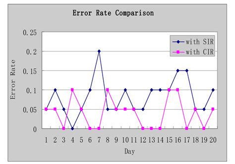Error Rate Comparison Of The Two Versions Download Scientific Diagram
