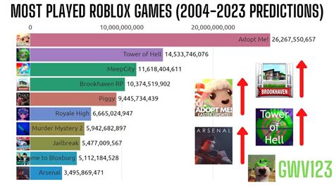 Top 10 Most Popular Roblox Games