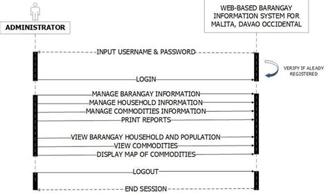Administrators Sequence Diagram Of The System Download Scientific