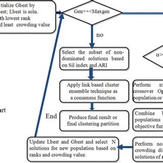 Flowchart Of Proposed Fuzzy Symmetry With Differential Evolution Based Download Scientific