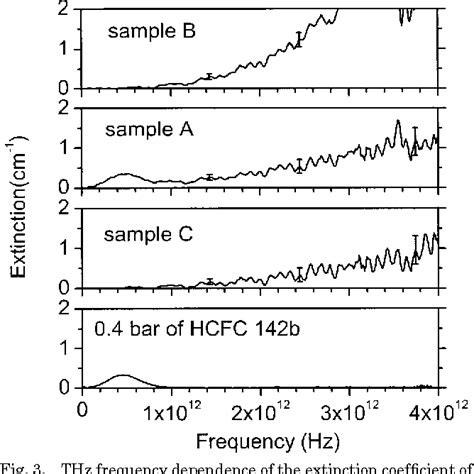 Figure 3 From Terahertz Dielectric Properties Of Polystyrene Foam Semantic Scholar