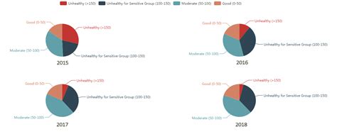 Beijing Air Pollution Graph