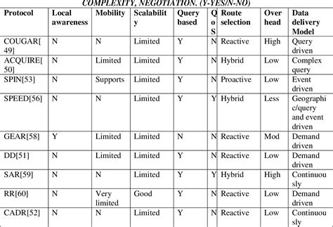 table ii from performance analysis on non clustering routing techniques