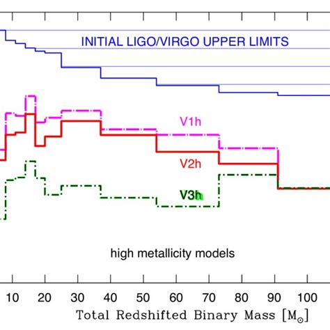 Merger Rate Density Of Double Compact Objects For Our High