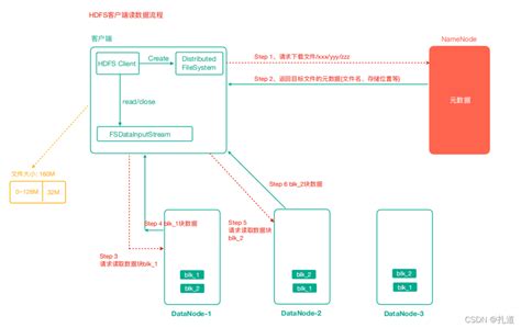 Hadoop集群：hdfs读写流程图与hdfs元数据管理机制简述 Hdfs 读、写文件步骤并画出流程图 Csdn博客