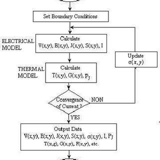 Simplified Diagram Of Numerical Algorithm Download Scientific Diagram