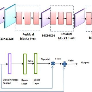 A Architecture Of Pretrained Convolutional Neural Network Models B
