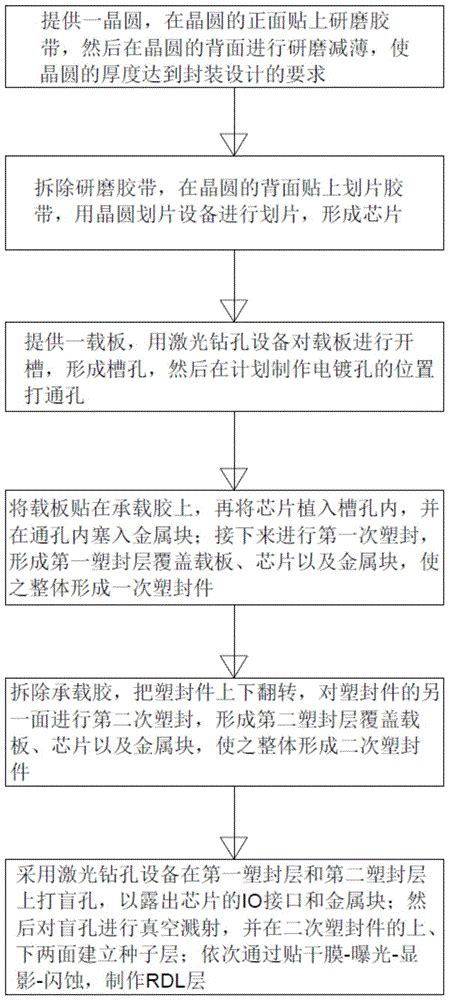 一种改善埋入式扇出型封装结构电镀性能的制作方法与流程