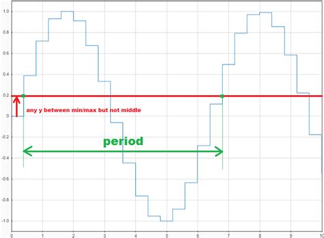 C How To Find Amplitude And Frequency Of Sine Wave From 20 Samples