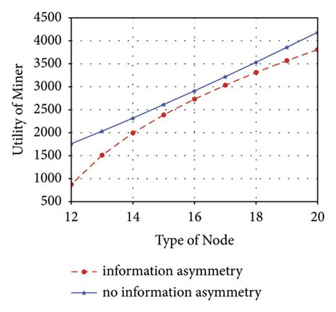 contract performance of different type node a utility of miner b