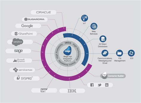 Magic xpi Integration Platform Integration Made It Easy การเชอมตอทหลากหลายและงายดาย