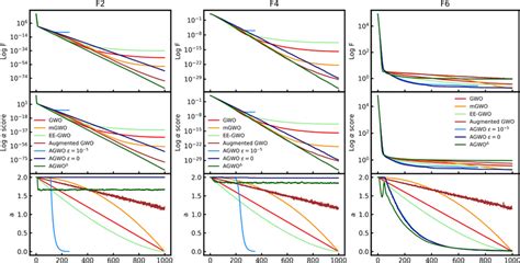 Convergence Curves For Some Unimodal Benchmark Functions The Plots