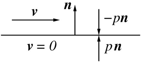 1 Stresses At A Velocity Discontinuity In An Ideal Fluid Download Scientific Diagram