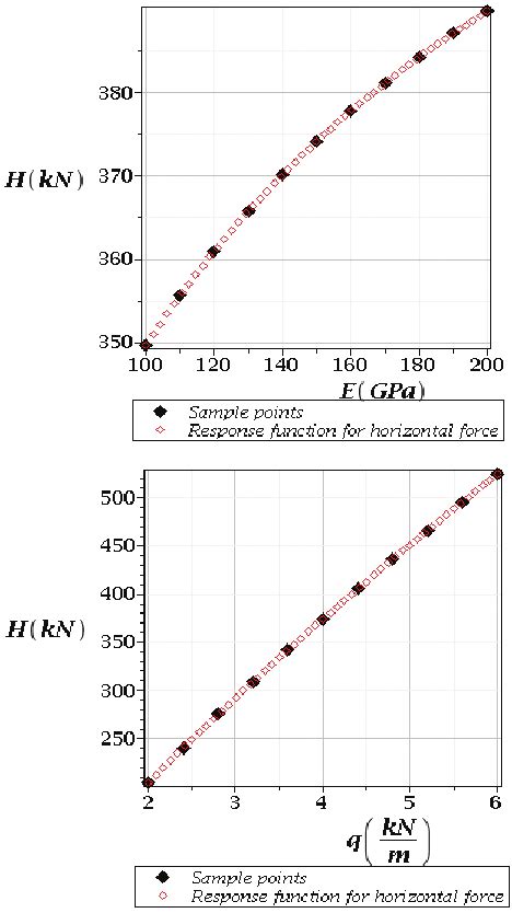 Response Functions With Respect To Random Modulus Of Elasticity E Up