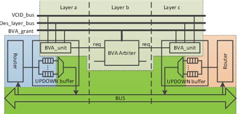 Figure 1 From Enabling Vertical Wormhole Switching In 3d Noc Bus Hybrid