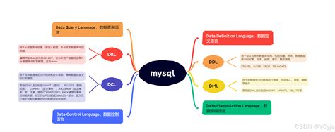 二 初入mysql 【数据库管理】 Csdn博客