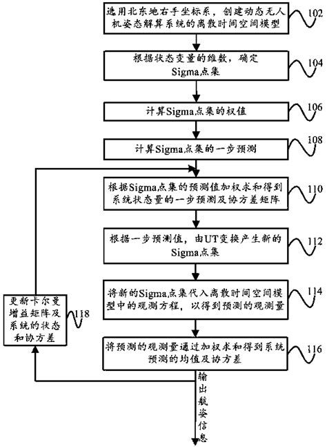 Novel Adaptive Kalman Attitude Calculation Method For Unmanned Aerial Vehicles Eureka