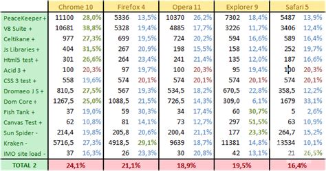 benchmark a browsers qual o melhor