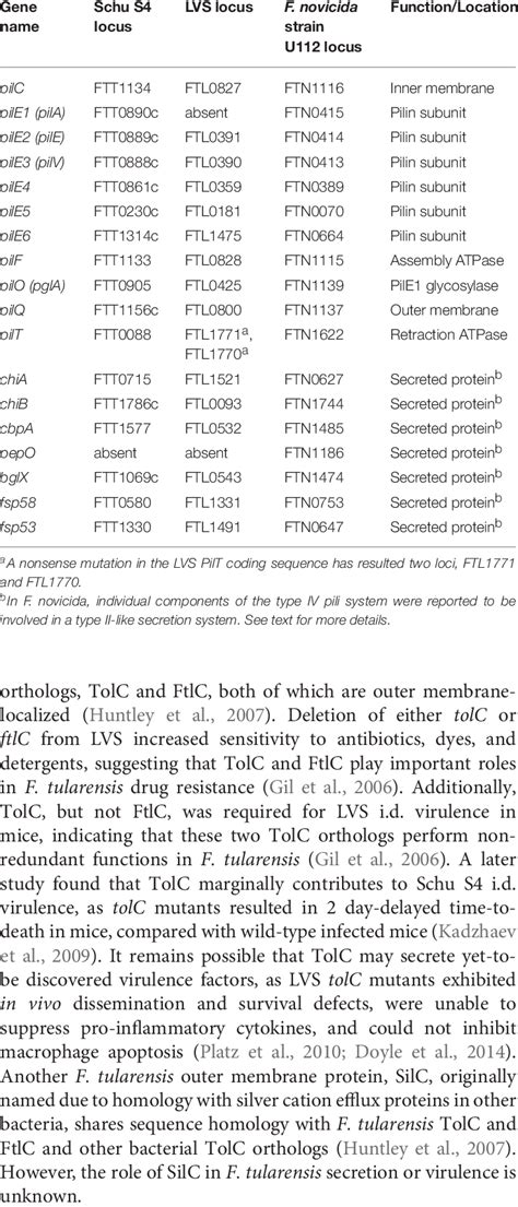 Francisella Genes Associated With Type Iv Pili Download Table