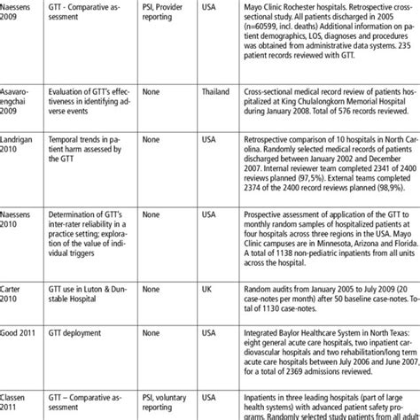 Pdf Ihi Global Trigger Tool And Patient Safety Monitoring In Finnish